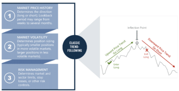 Trend-Following Primer – Graham Capital Management