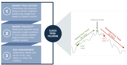 Trend-Following Primer – Graham Capital Management