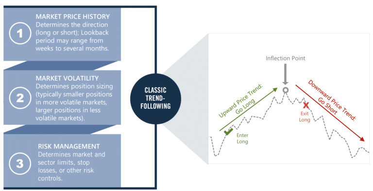 Trend-Following Primer – Graham Capital Management