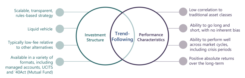 Trend-Following Primer – Graham Capital Management