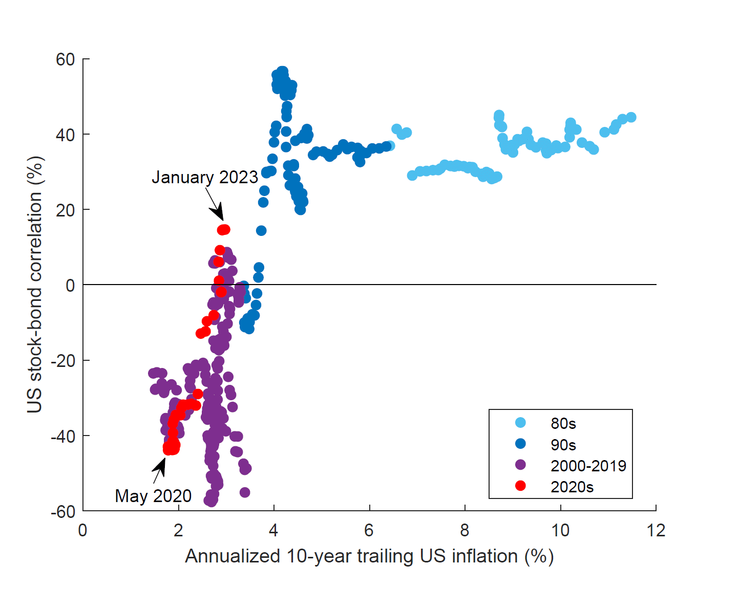 A Look at Stock-Bond Correlation in Different Inflation Regimes ...