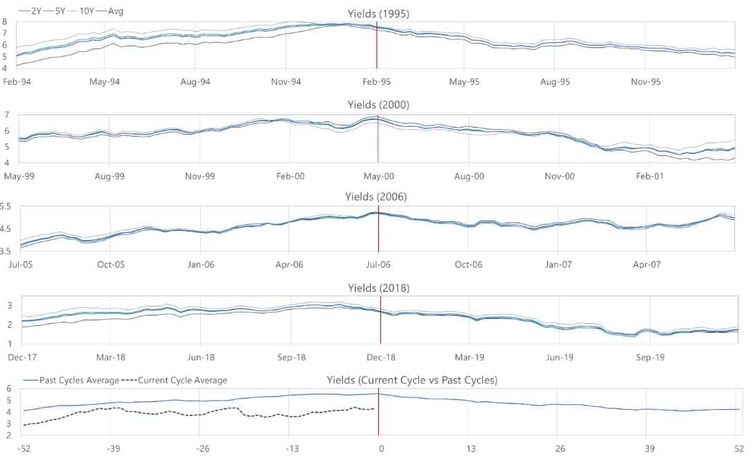 Beyond the Hike: Navigating Market Behavior Pre- and Post-Hiking Cycles ...
