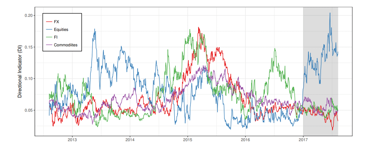 The Trendiness of Markets – Graham Capital Management