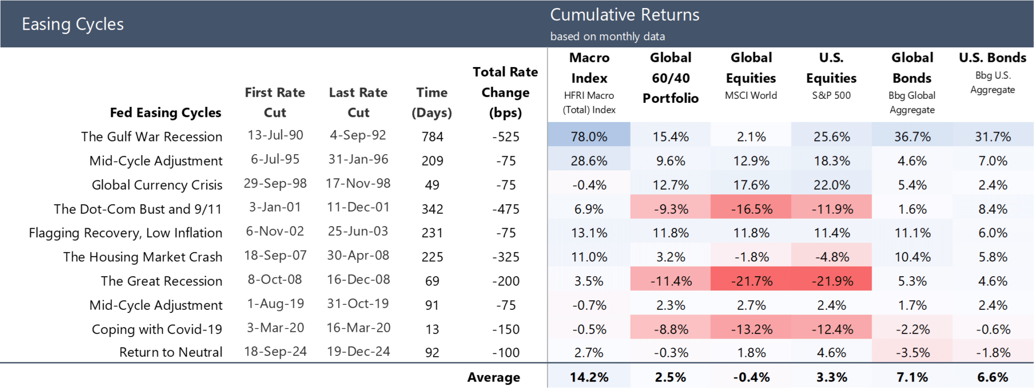 Macro Across Monetary Regimes - Graham Capital Management