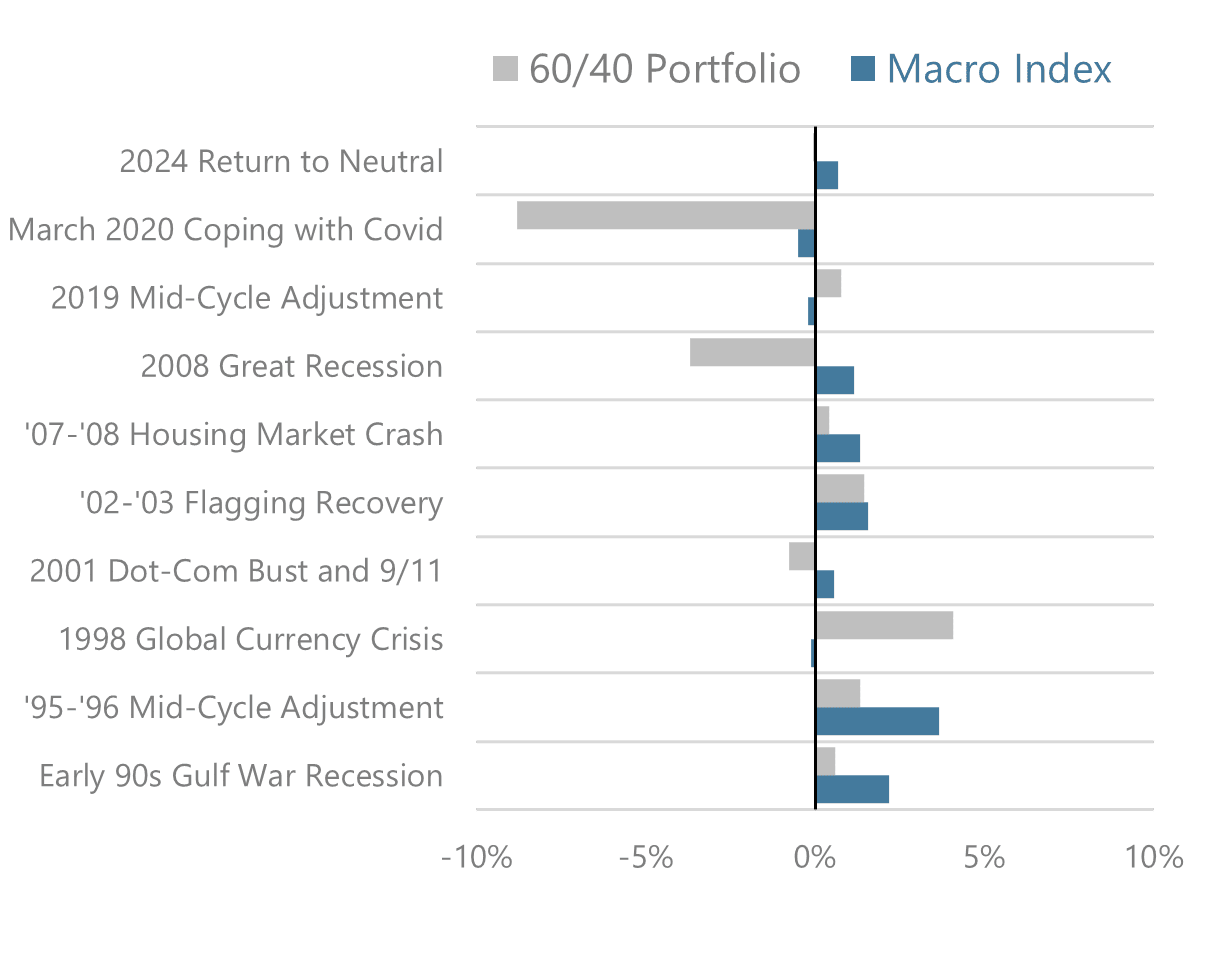 Macro Across Monetary Regimes - Graham Capital Management