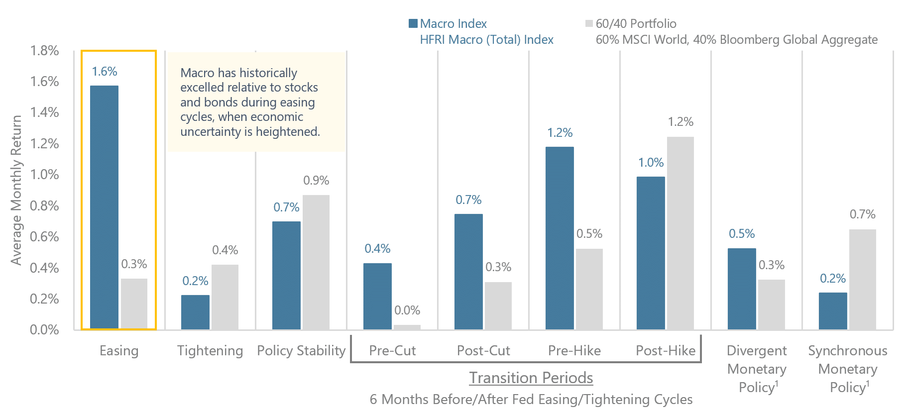 Macro Across Monetary Regimes – Graham Capital Management